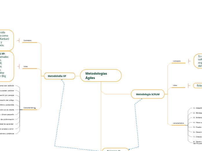Metodologías Ágiles - Mind Map